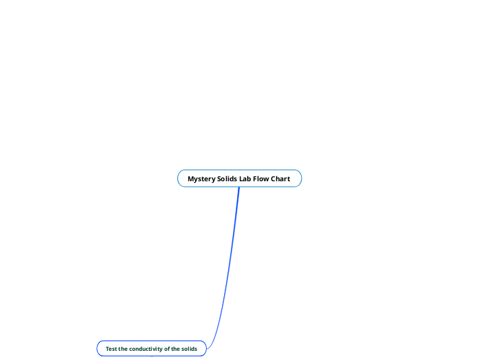 Mystery Solids Lab Flow Chart Mind Map